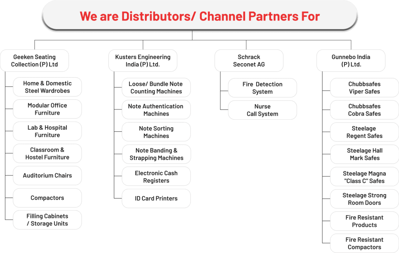 Our Business Verticals - Swastik Corporation